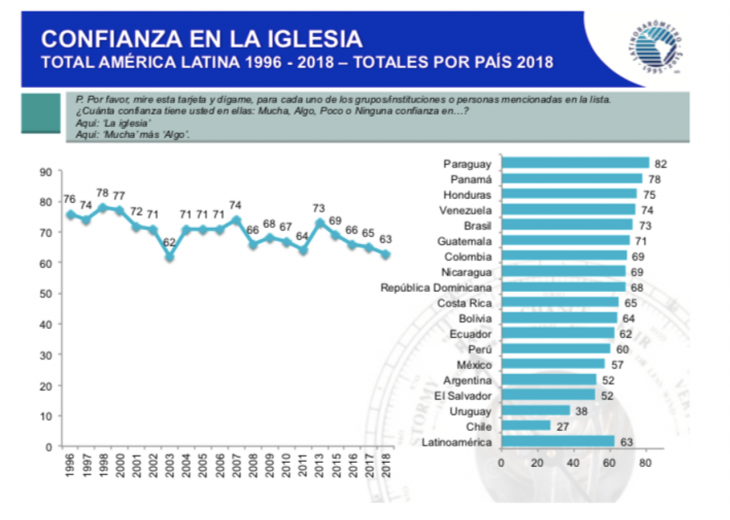 Teólogo explica situación del cristianismo en Chile - Noticias ...