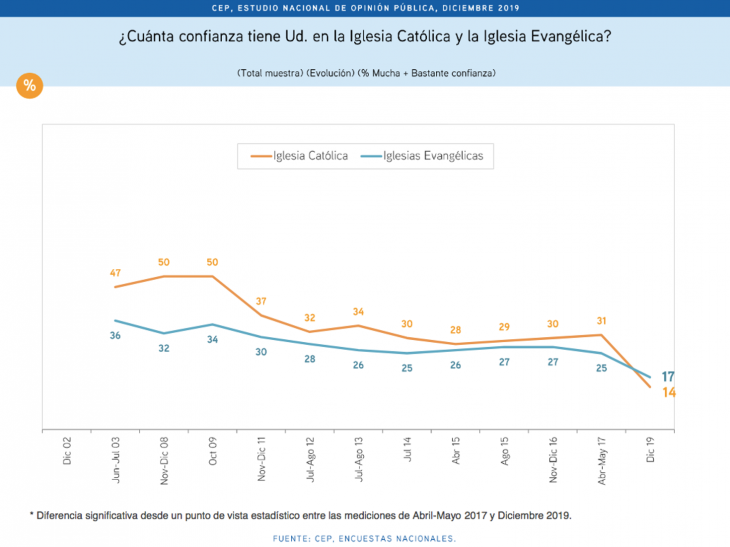 Teólogo explica situación del cristianismo en Chile - Noticias ...
